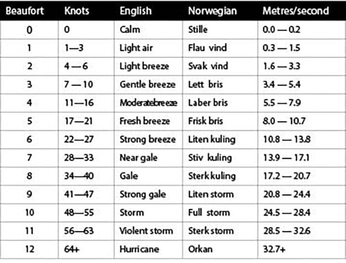 Norwegian Wind Scale - Norwegian Cruising Guide